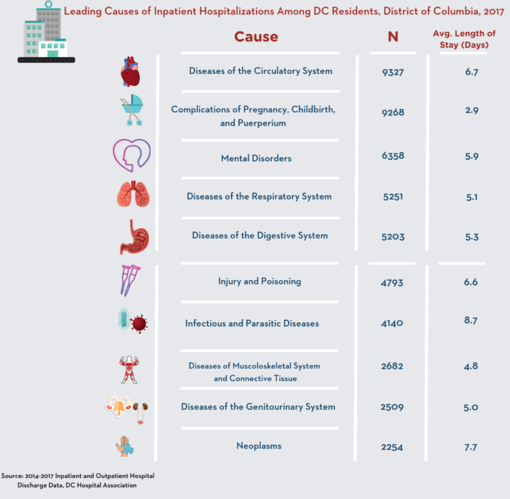 Leading Causes of Hospitalization - Our Healthy DC