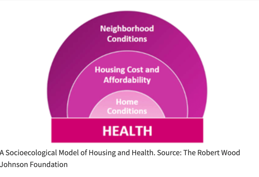 Built Environment & Housing - Our Healthy DC